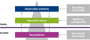 3 Levels of Organisational Culture | Art of change making
