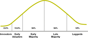 Adoption Curves | Art of change making