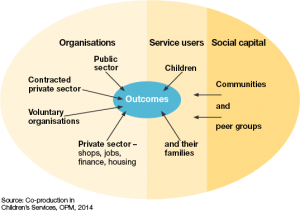 Co-production – The Egg Model | Art of change making