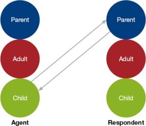 Transactional Analysis | Art of change making