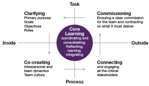 5 Capacities of High Performance Teams | Art of change making
