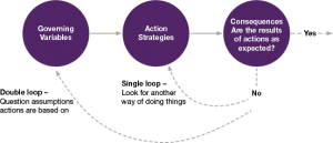 Theories of Action | Art of change making