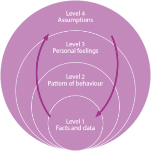 Transformational Coaching – The CLEAR model | Art of change making