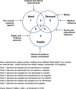 Taxonomy of Needs | Art of change making
