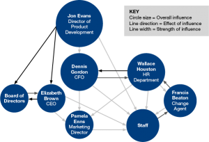 Power Mapping | Art of change making