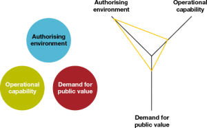 Public Value | Art of change making