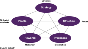 The Star Model | Art of change making
